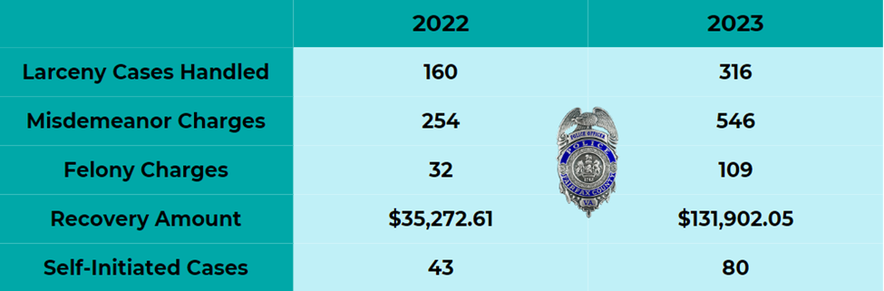 Over $130K in Stolen Goods Recovered Throughout the Holiday Season in ...